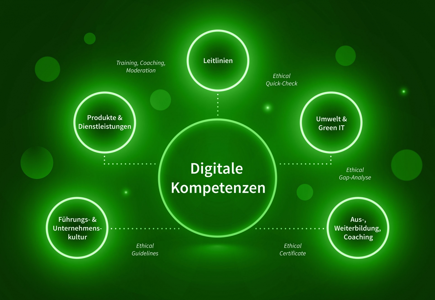 Unser Kompetenzmodell im Portfolio • Main DigitalEthiker GmbH